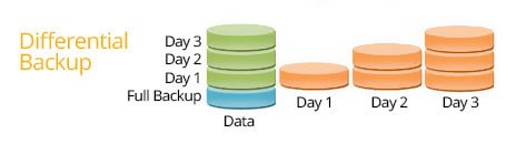 Server Backup Methods: Five Ways to Keep Your Data Safe