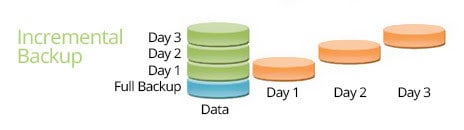 Server Backup Methods: Five Ways to Keep Your Data Safe