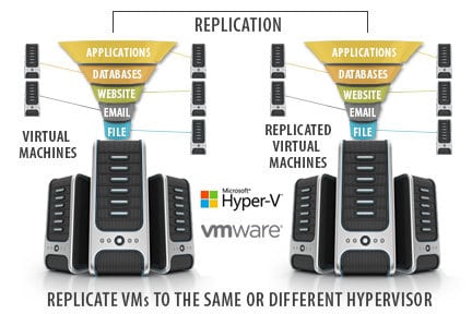 What is Virtual Machine Replication?
