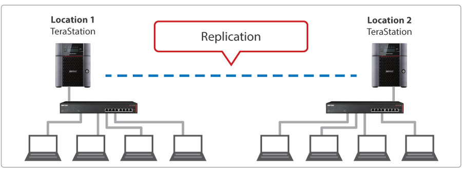 What is Virtual Machine Replication?