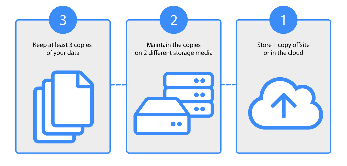 What is the 3-2-1 Backup Rule and How do I Follow it?